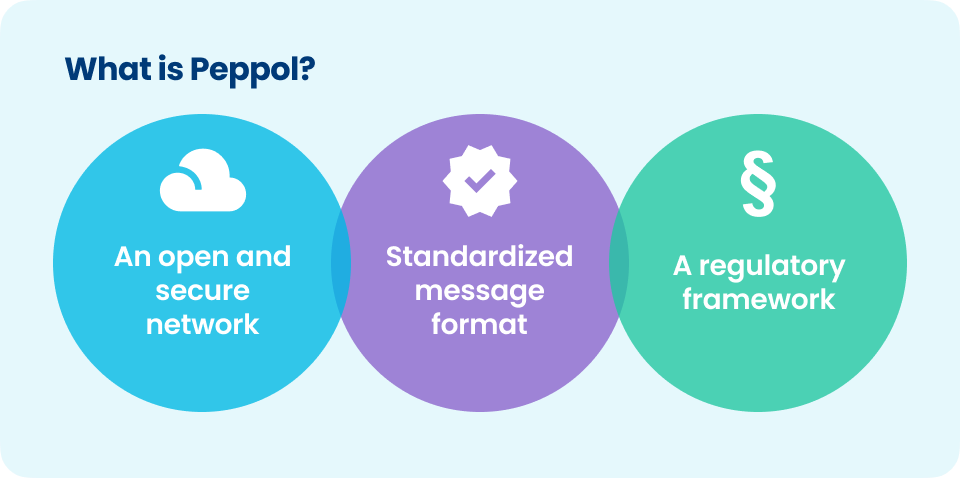 Peppol - what, why, and how?